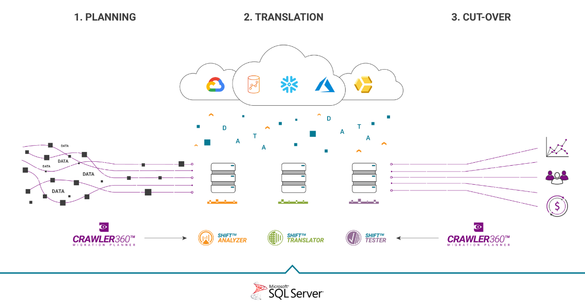 Migrate SSIS Workloads | SQL Server to the Cloud Migrate SSIS Workloads | SQL Server to the Cloud
